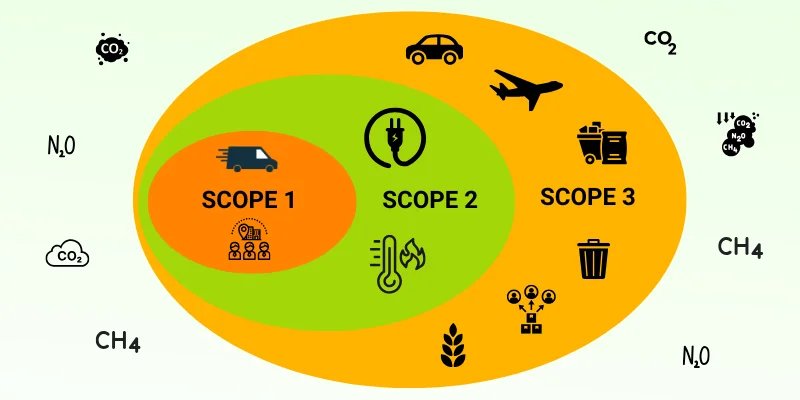 GHG protokol 3 Scopes - ESG start